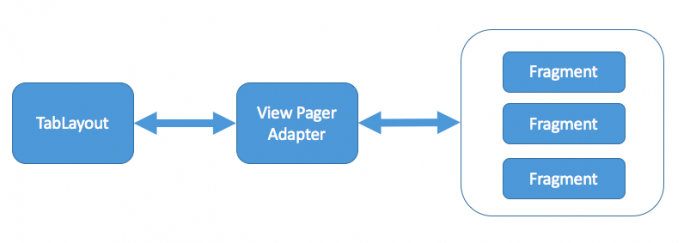 Sử Dụng Viewpager Và Tablayout Trong Android
